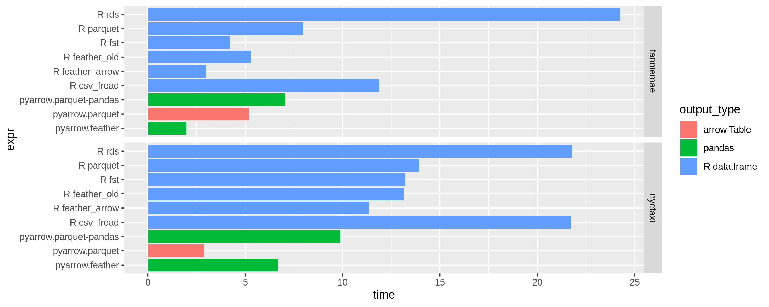 Columnar File Performance Check-in for Python and R: Parquet, Feather, and FST · Ursa Labs